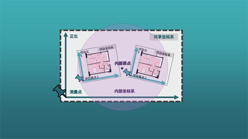 终于搞清了Revit的5个定位点都是啥?怎么用?怎么对齐?