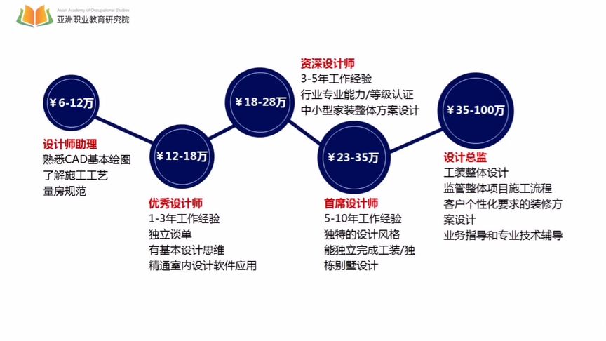 室内设计行业介绍(二)室内设计师的工资待遇及发展#室内设计