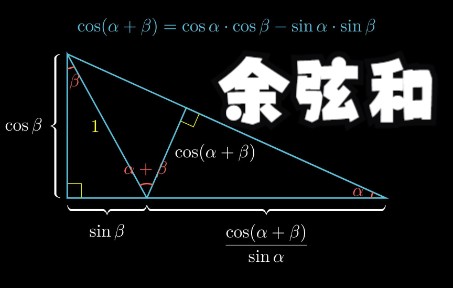 巧妙演示“余弦和”公式