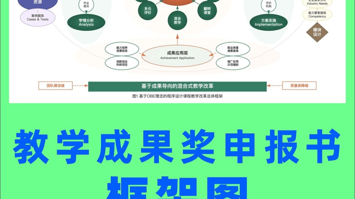 教你一分钟生成「教学成果奖申报书框架图」