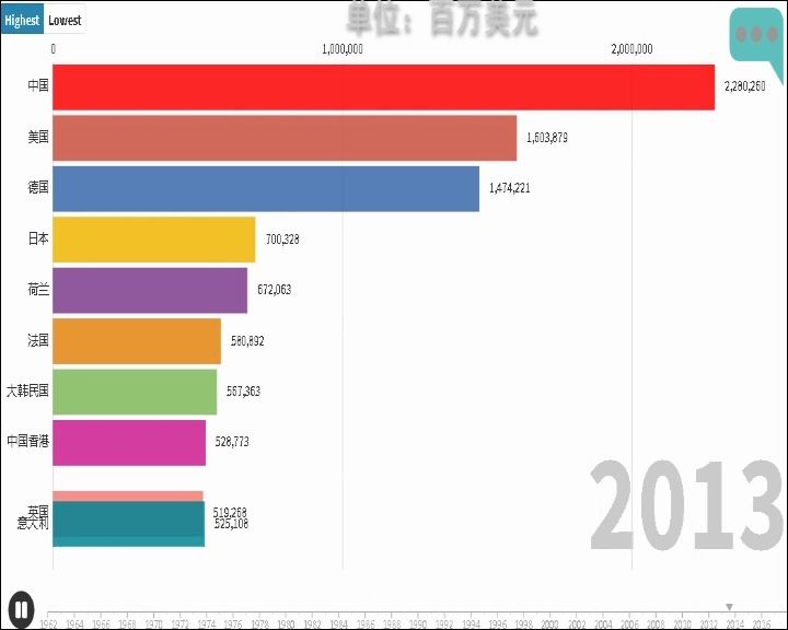 【数据可视化】世界人口增长率变化
