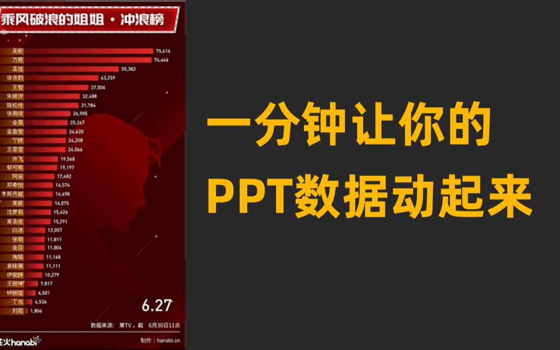 让PPT数据动起来,原来不用掌握动画也可以轻松实现