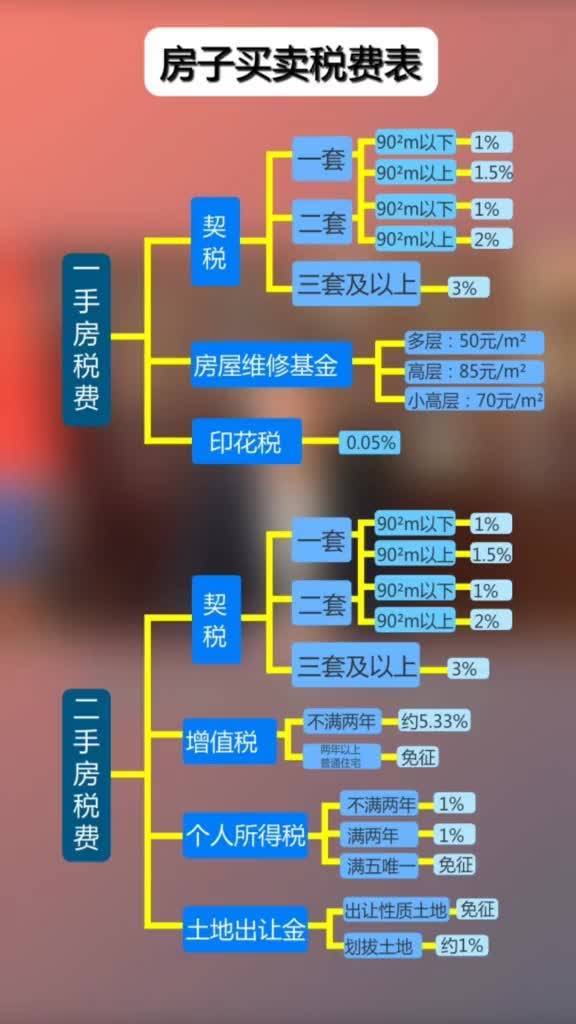 新房、二手房买卖税费表!