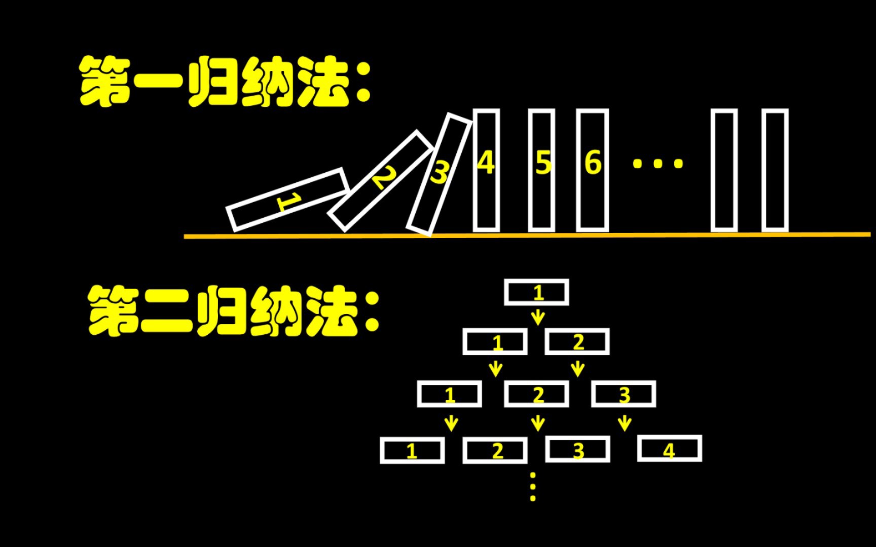 高中不讲的第二数学归纳法,究竟多有用?