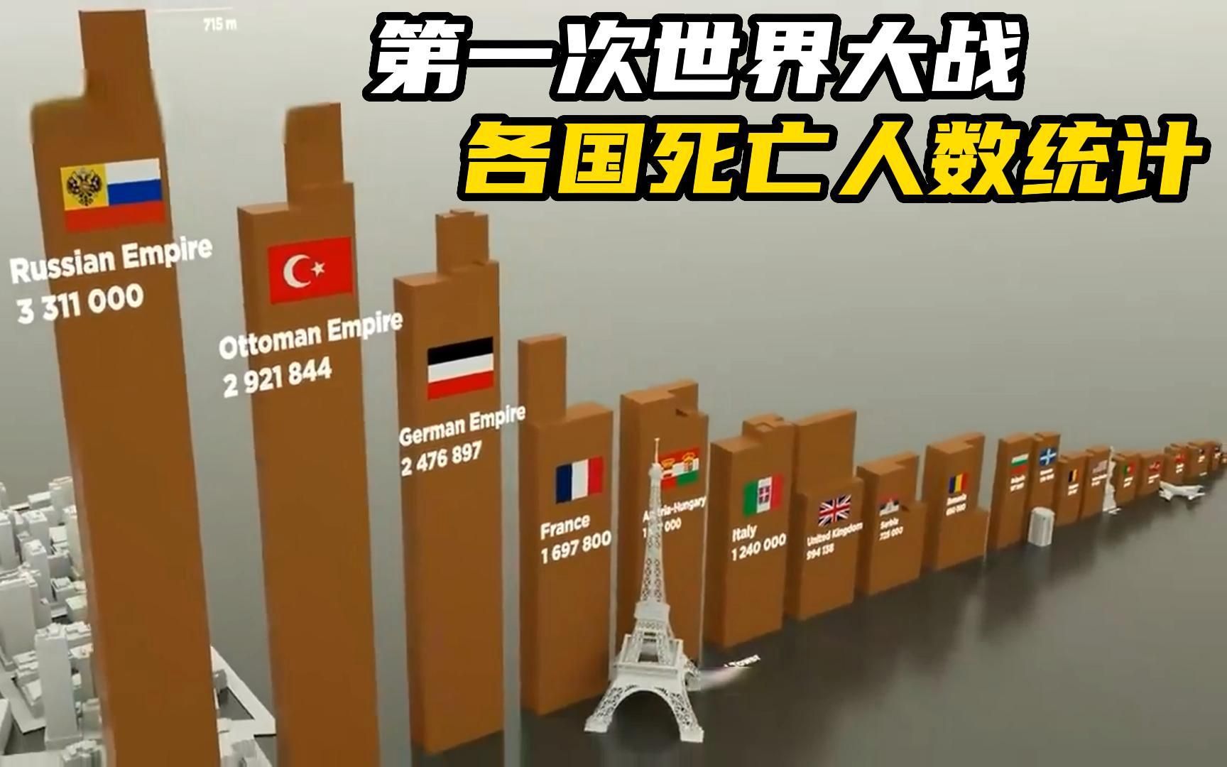 第一次世界大战,各国死亡人数统计!