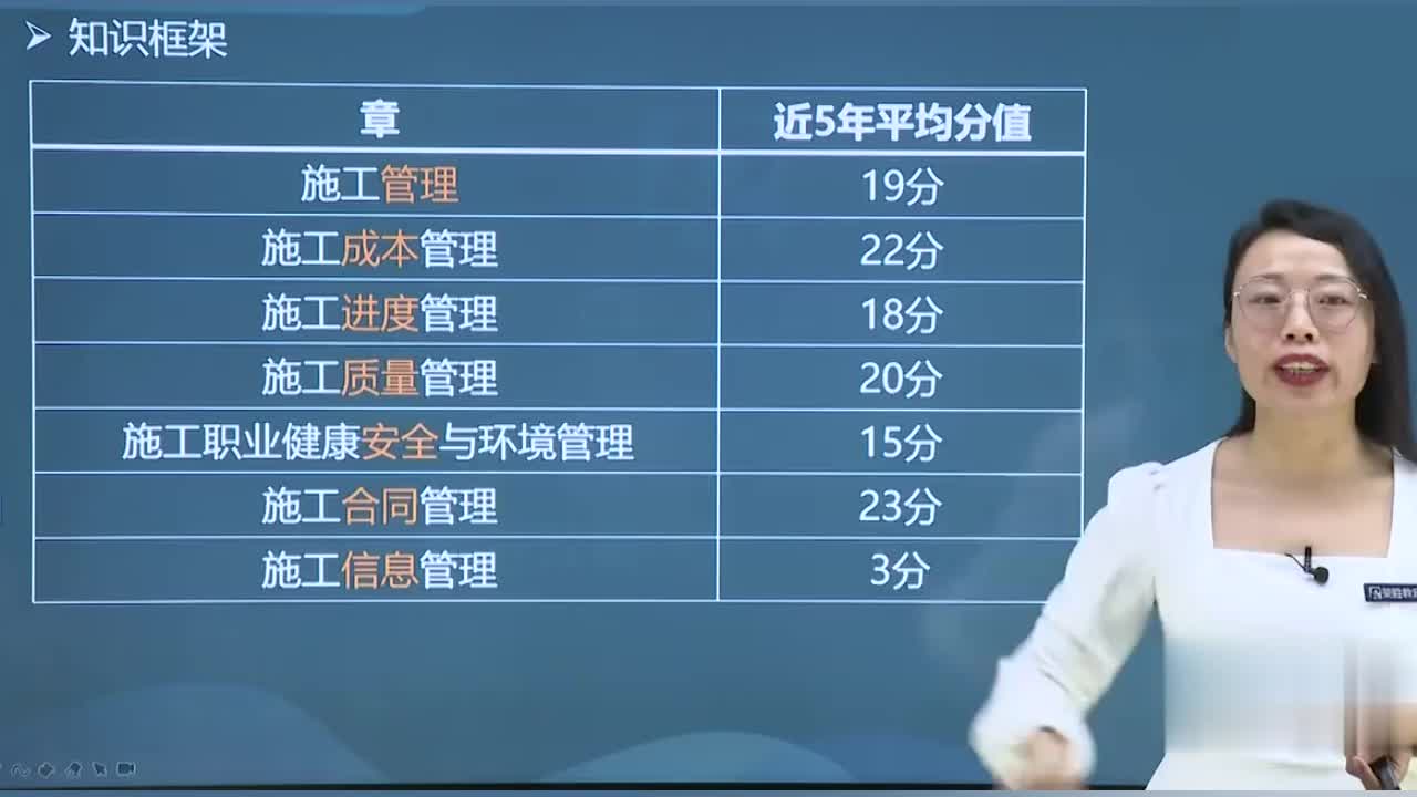 2022年二建考试管理科目知识框架及近五年分值占比