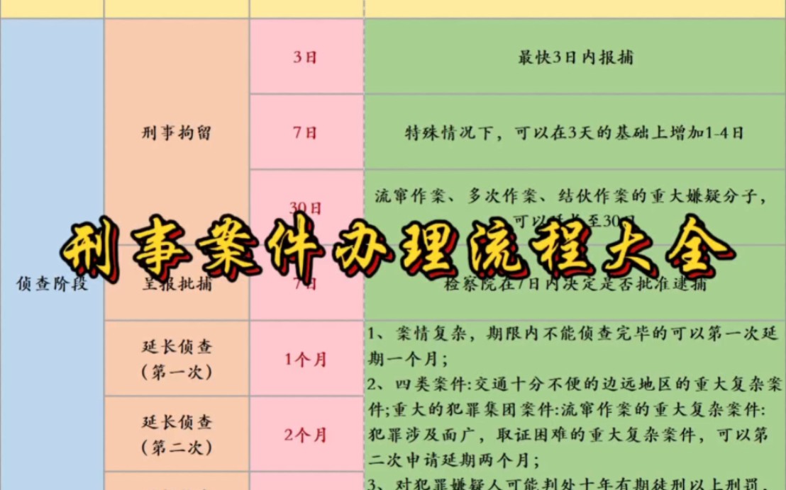 刑事案件办理流程大全给大家整理出来文字表格版啦!喜欢的点赞加...