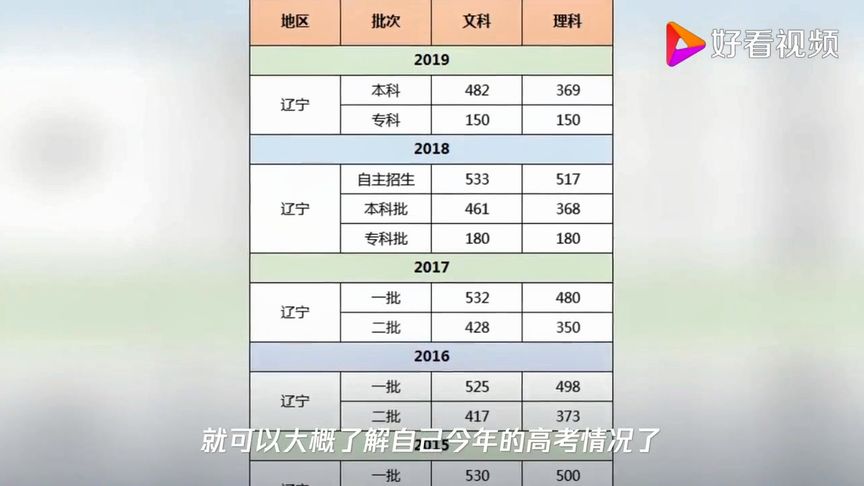 重磅!2020全国各地高考预测分数线来了!这样估分可以估算全省排名