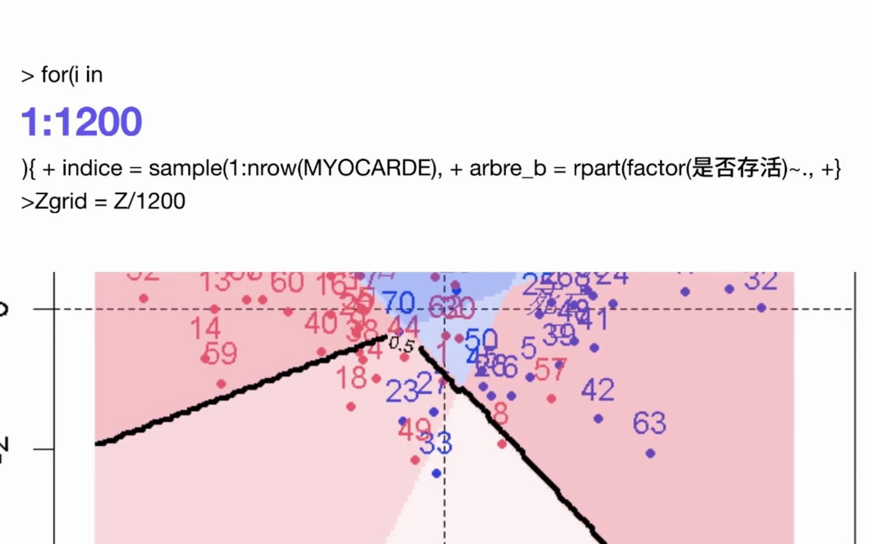 R语言用主成分PCA、 逻辑回归、决策树、随机森林分析心脏病数据并...
