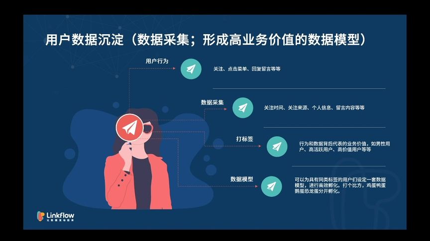「Linkflow+微信公众号」激活潜在用户池