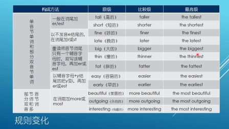 ...等级1 基础用法 比较级 最高级 的构成 farther further elder older区分