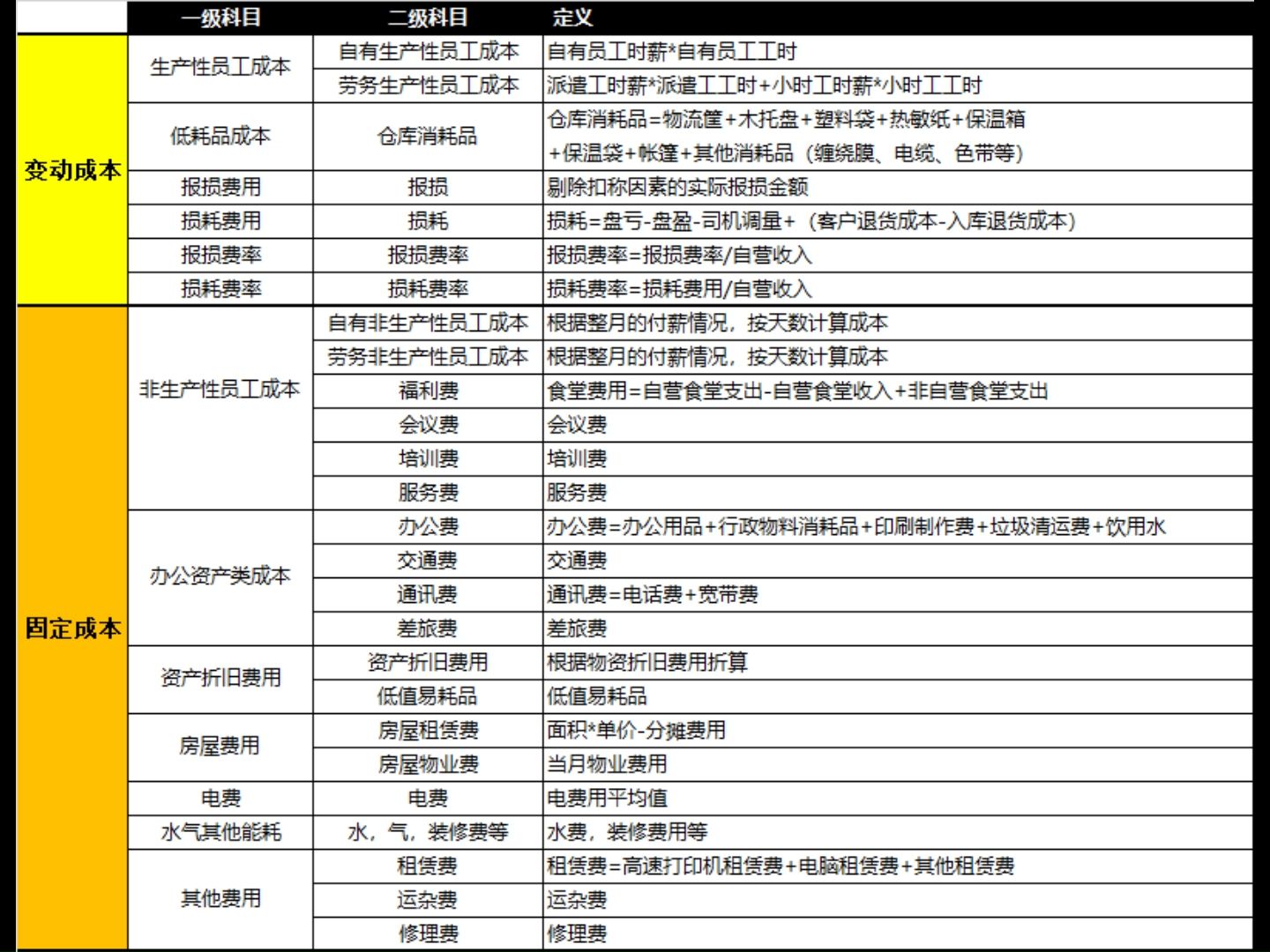 仓储成本有哪些