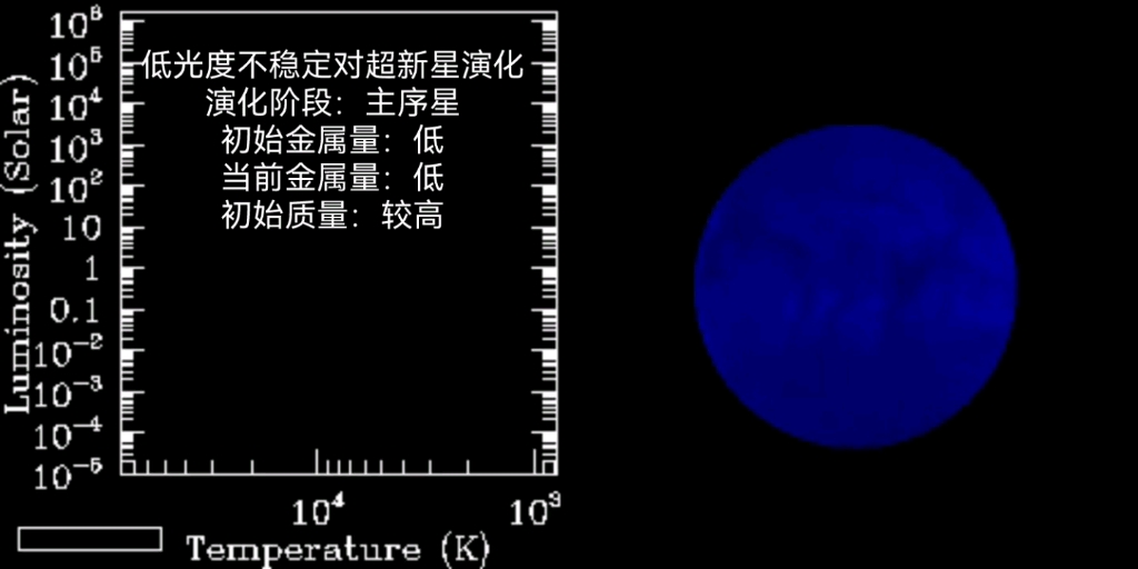 两种不稳定对超新星的演化