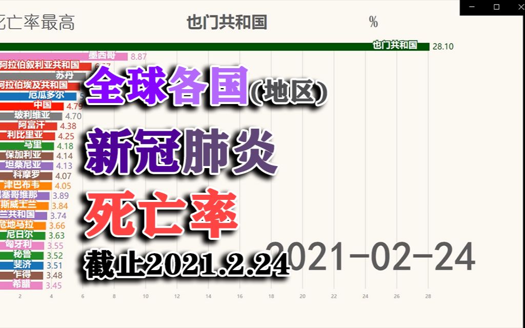 全球各国新冠肺炎死亡率排行