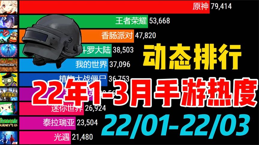 手机游戏热度动态排名行榜(2022年1月-3月),你喜欢的上榜了吗