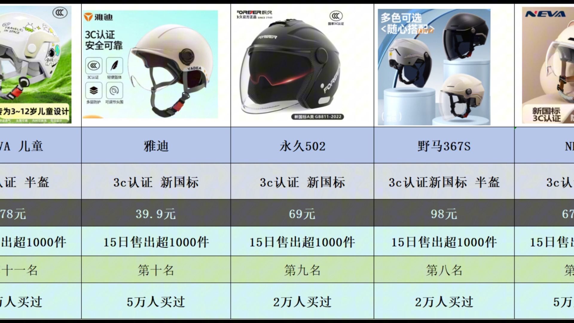 【电动车头盔销量榜】2025年4月上旬电动车头盔销量热卖榜TOP10 ...