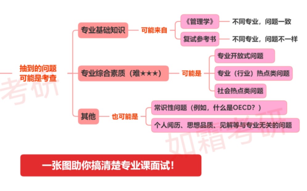 浙江工商大学考研|一张图帮你搞懂考研复试(2024企业管理、慈善管理...
