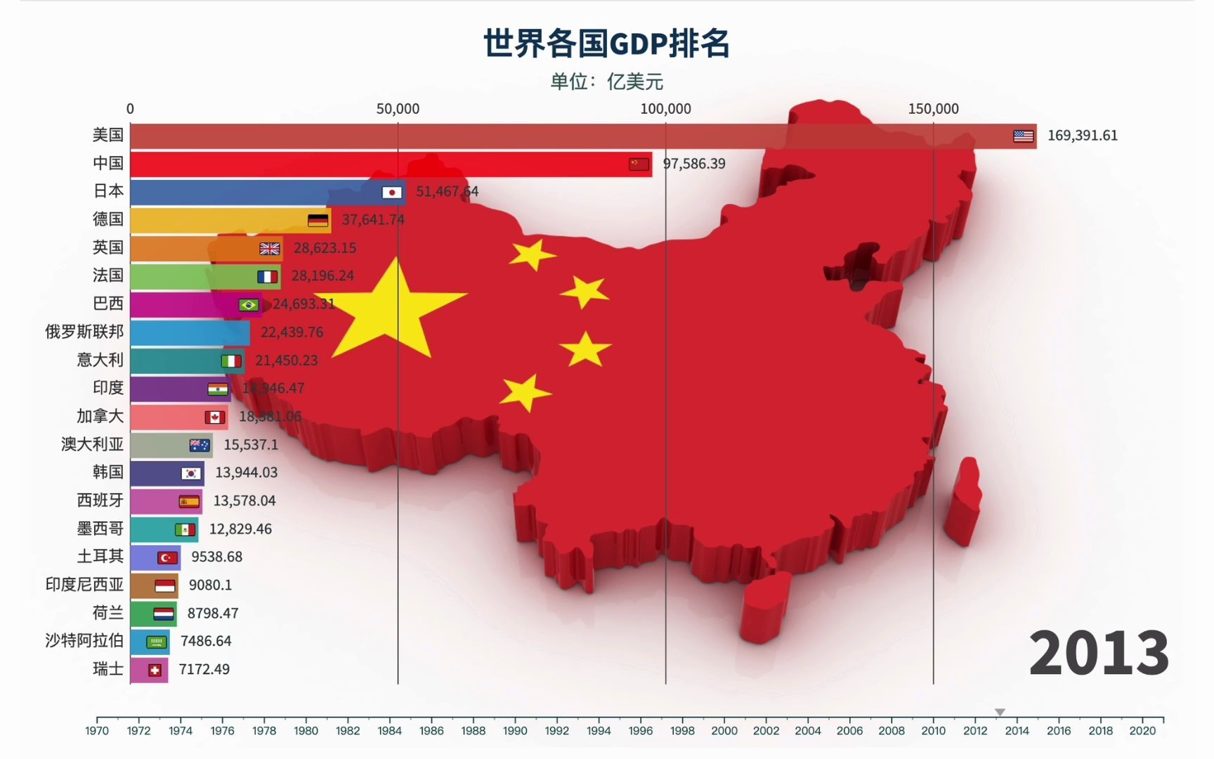 世界各国GDP排名走势,厉害了我的国߇�߇
