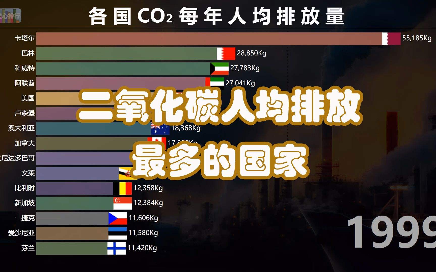 CO₂人均排放量最多的国家 各国二氧化碳人均排放排名