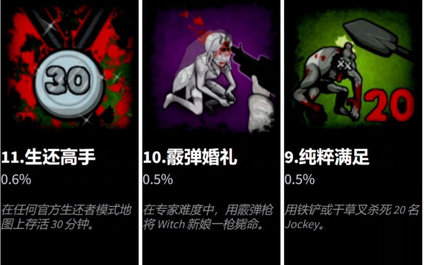 求生之路2全成就稀有度排行(喷子秒witch才这么点人?)