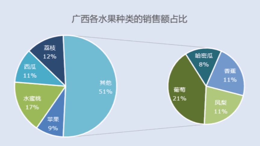 Excel运用子母饼图对数据进行分析,数据可观