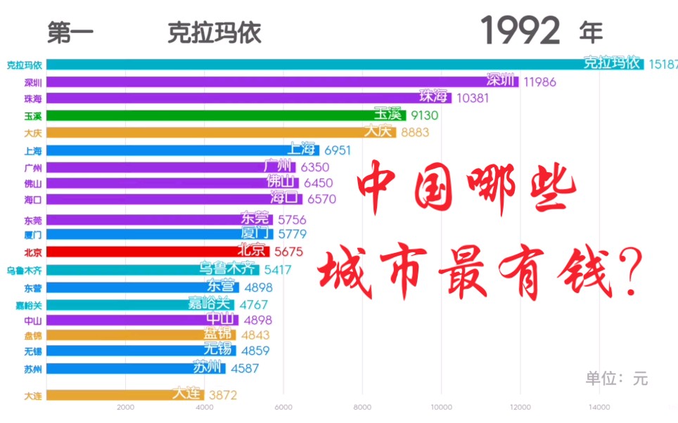 中国城市历年人均GDP排行榜前二十名!(1990-2019)