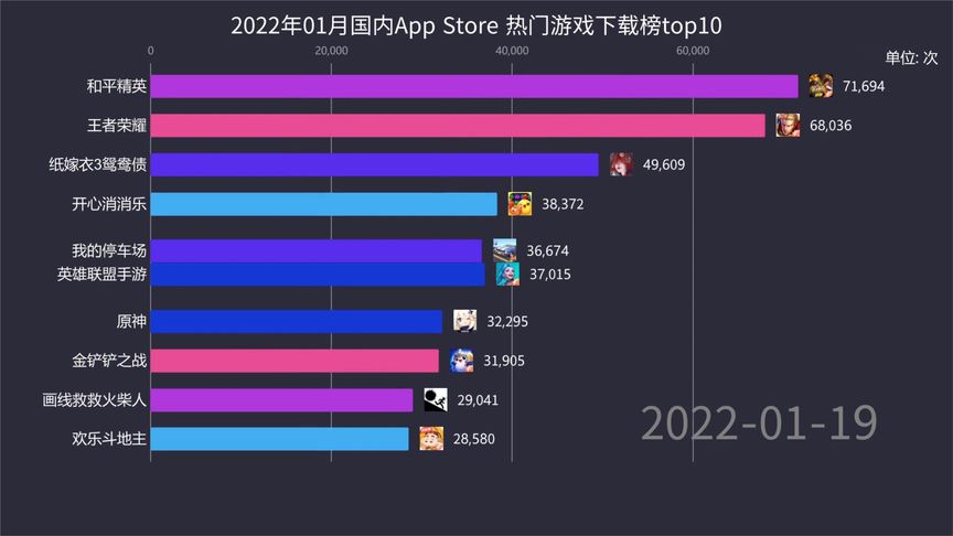 2022年01月国内App Store 热门游戏下载榜top10