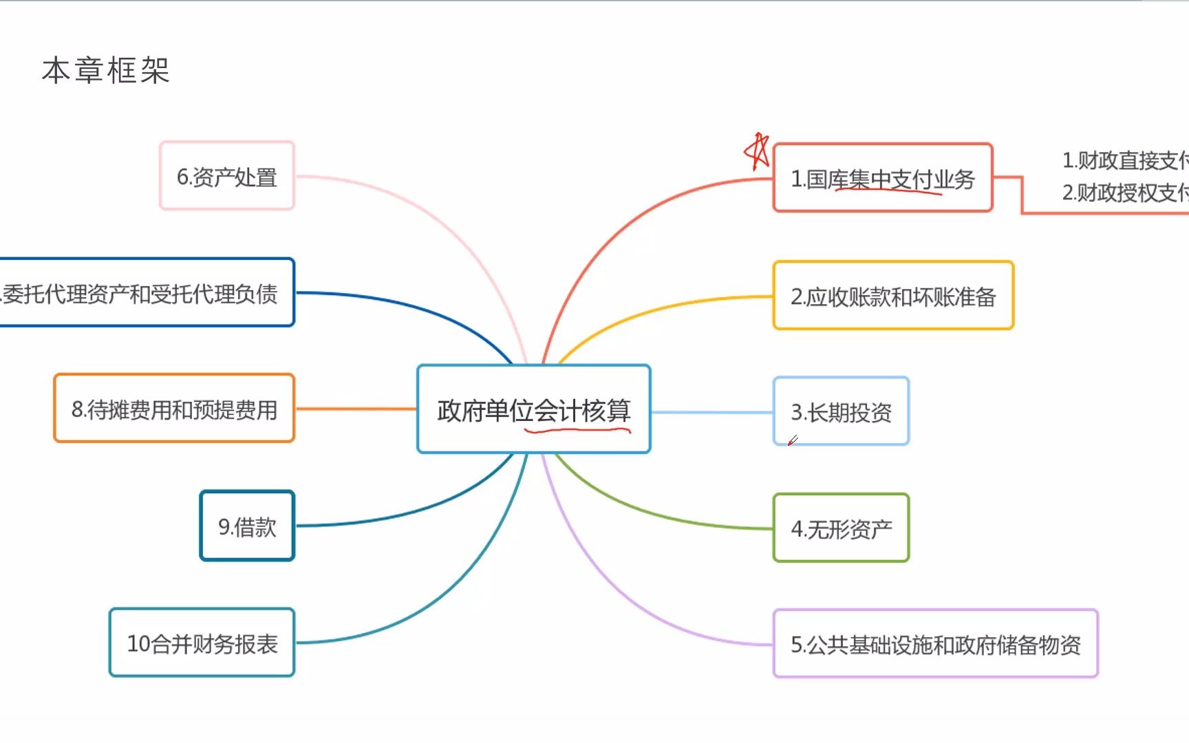 1803 政府会计账务处理2