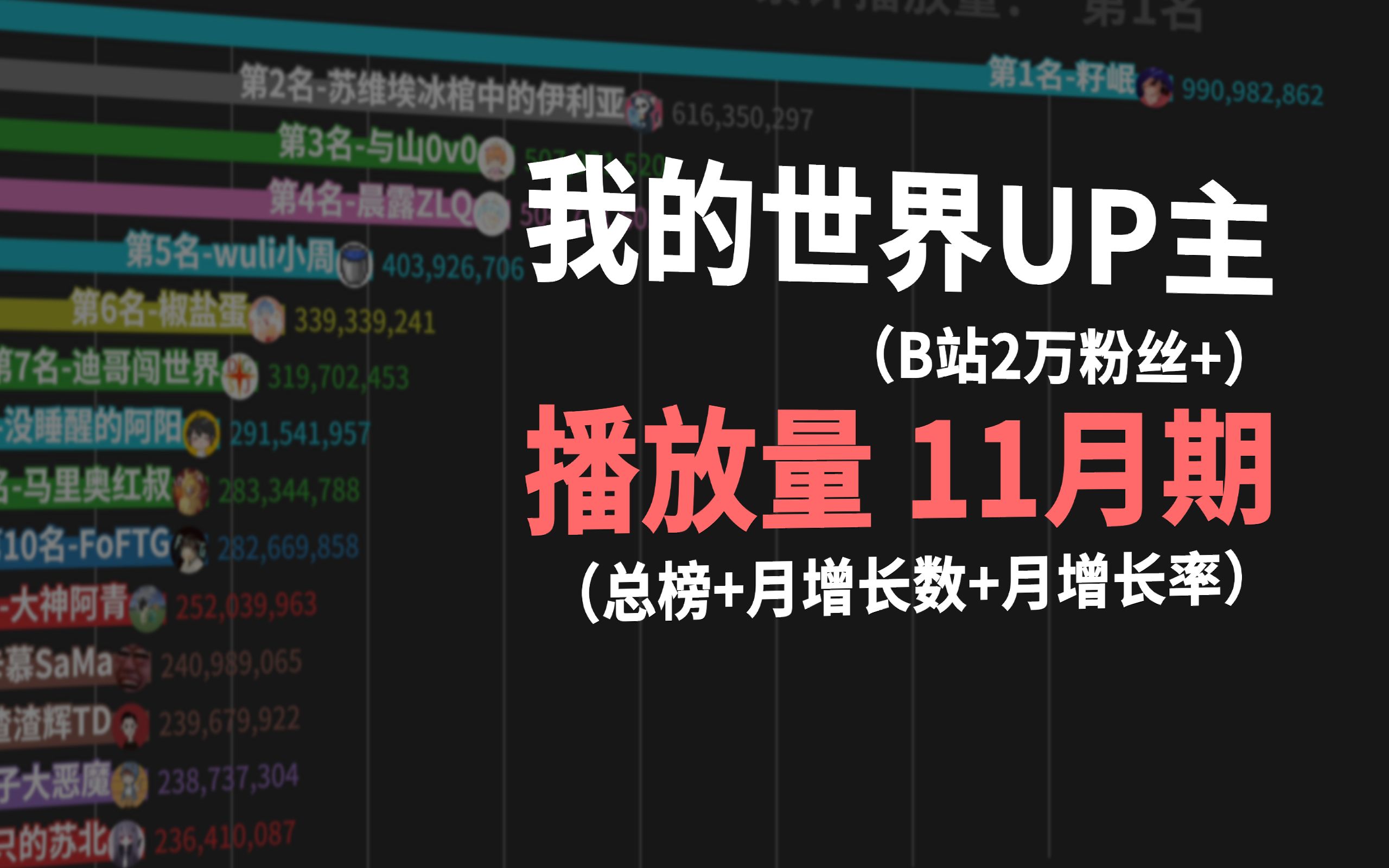 新时代,我的世界UP主播放量排行榜 11月 at Bilibili 有你喜欢的UP主吗?...