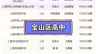 宝山区2022中考人数:约8900高中共计:16所区属市重高(5所):行知中学...