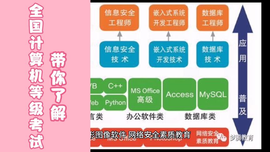 带你了解全国计算机等级考试