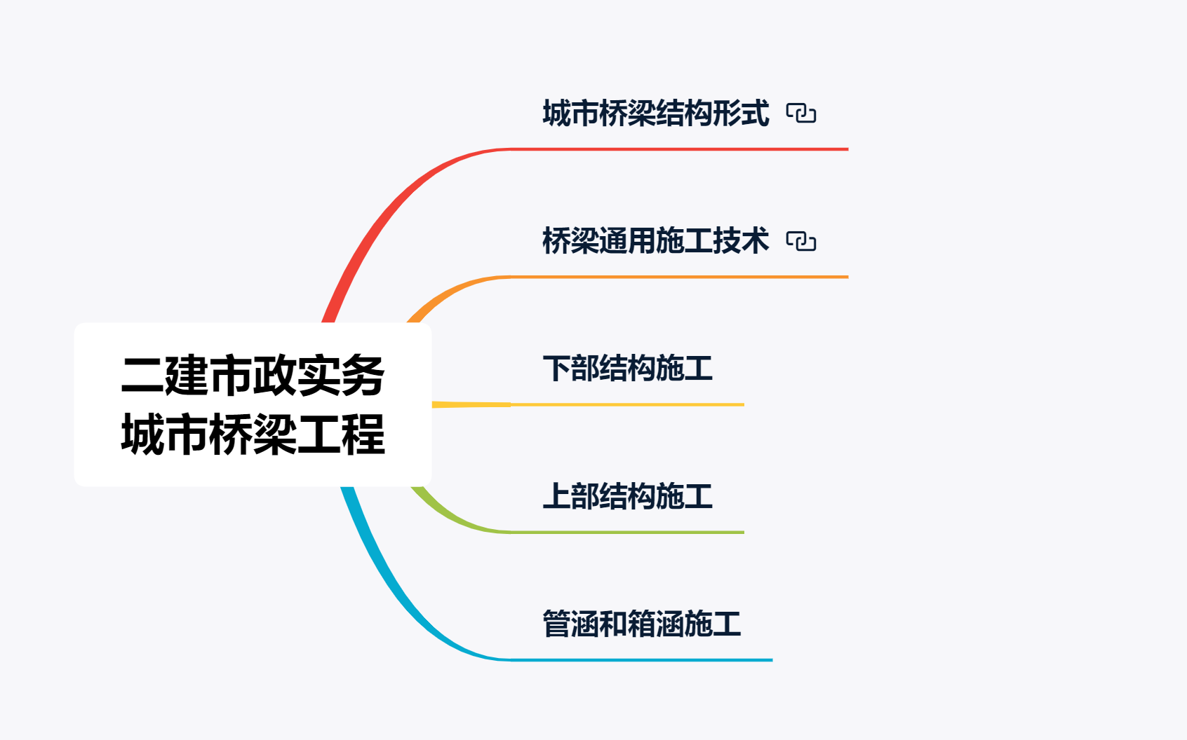 2021二建市政桥梁工程重点,一张图解决