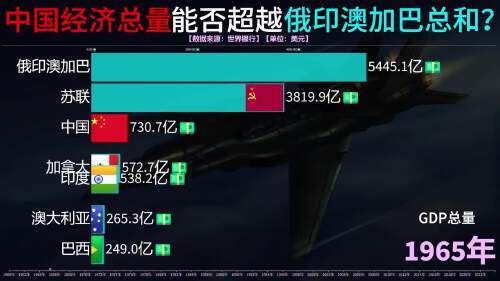 惊人对比!中国GDP总量竟超俄印澳加巴五国总和?数据揭秘经济实力...