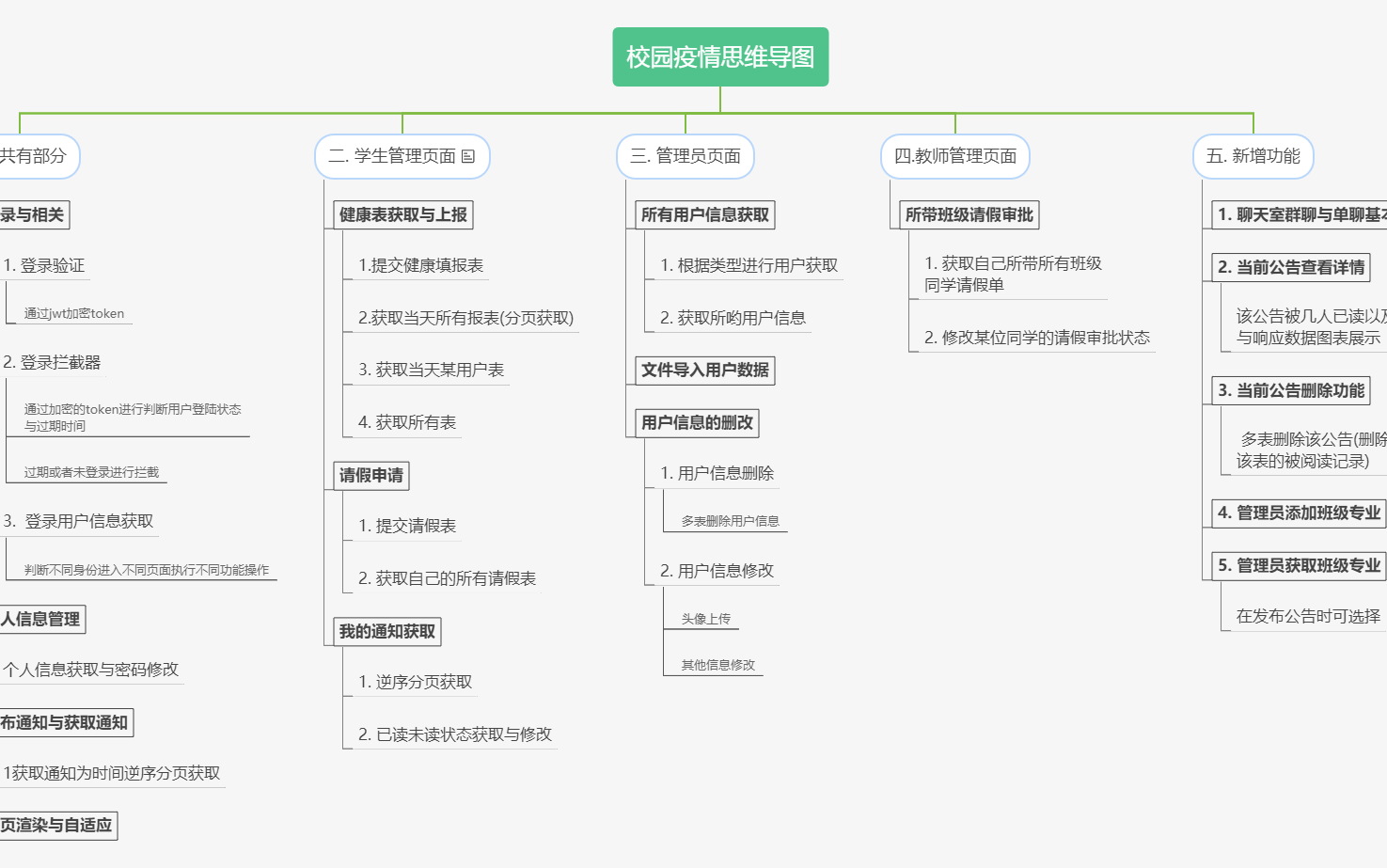 nodejs+vue搭建校园疫情防控系统实战项目(全栈项目)