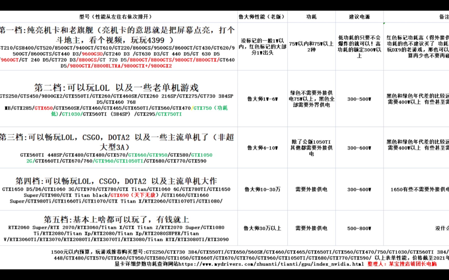 ...2021年,近13年所有N卡( NVIDIA显卡)型号的性能,功耗排行分类和整...