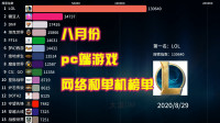 2020年8月份PC端网络和单机游戏排行榜