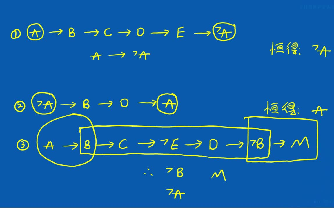 考研199/396逻辑推理之--假言推理归谬式