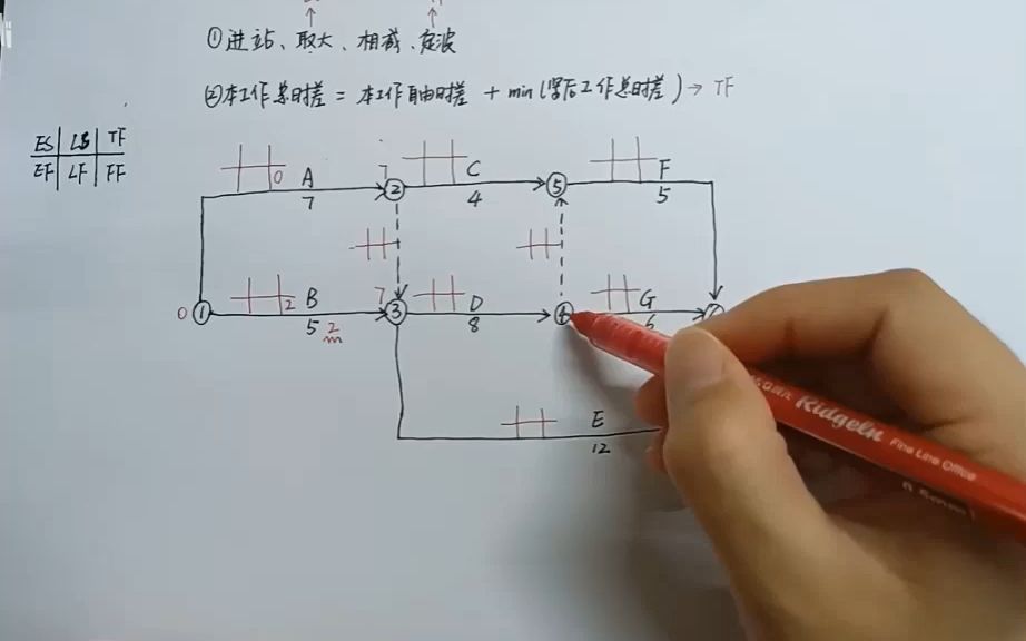 两句话搞定双代号网络图六参数