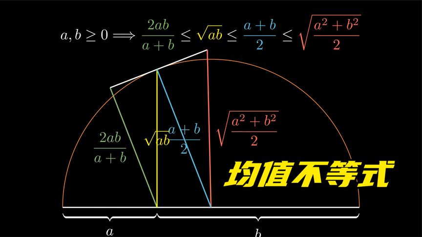 轻松理解,2个正数的4个均值,由小到大:调和、几何、算术、平方