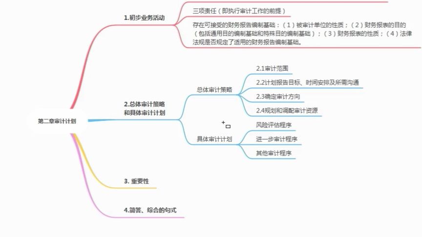 2021年CPA《审计》第二章审计计划，注会加油