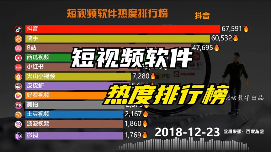 2017-2022年,短视频热度排名,你刷得最多的是哪个?