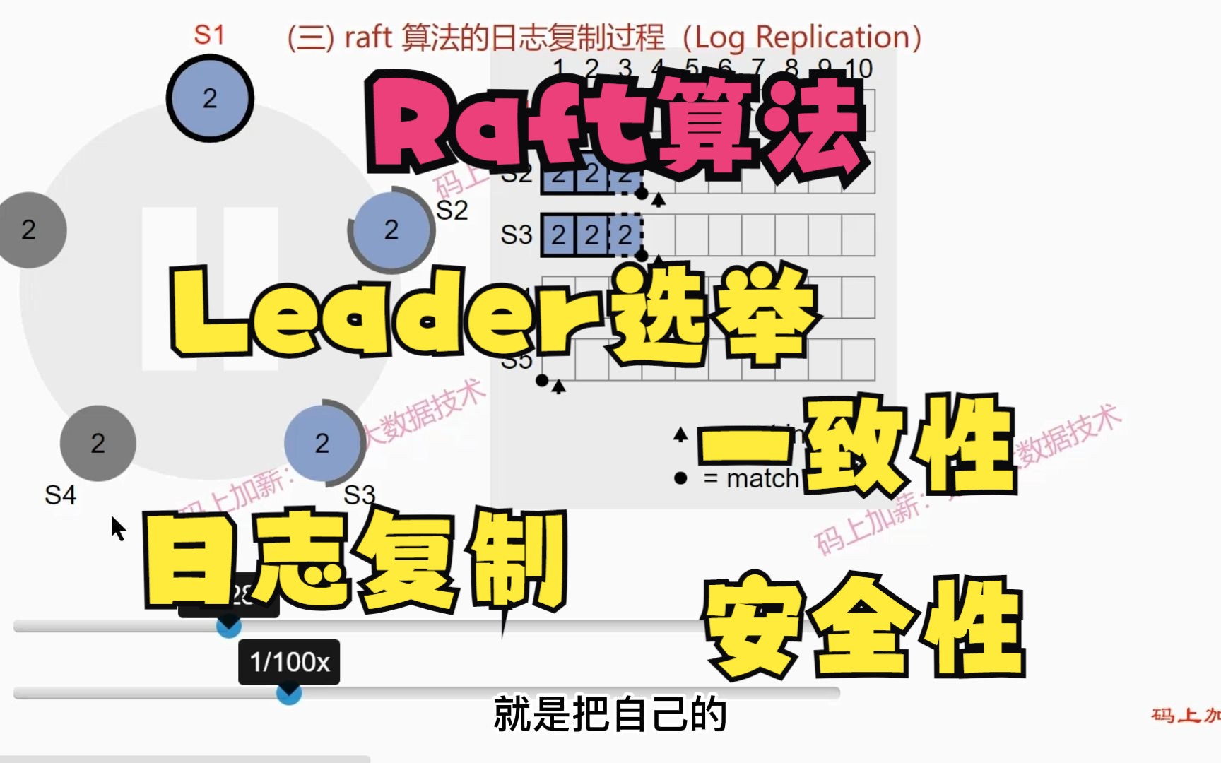 动画:Raft算法Leader选举、脑裂后选举、日志复制、修复不一致日志和...