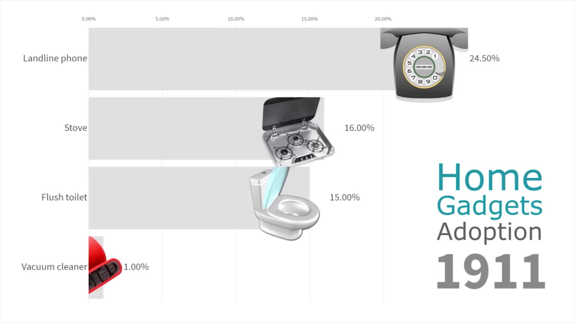 1910-2019年美国家庭最受欢迎的家用电器Most Popular Home ...