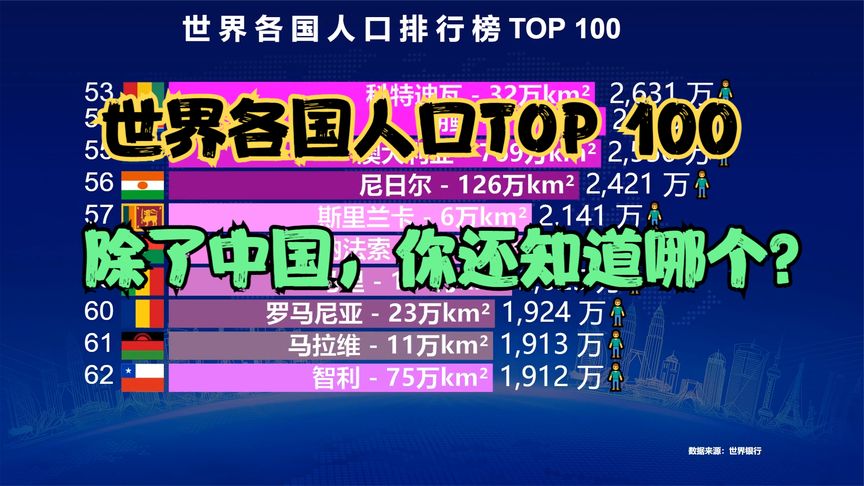 2021各国人口排行TOP 100,超1亿的有几个?一次说出四个算你牛
