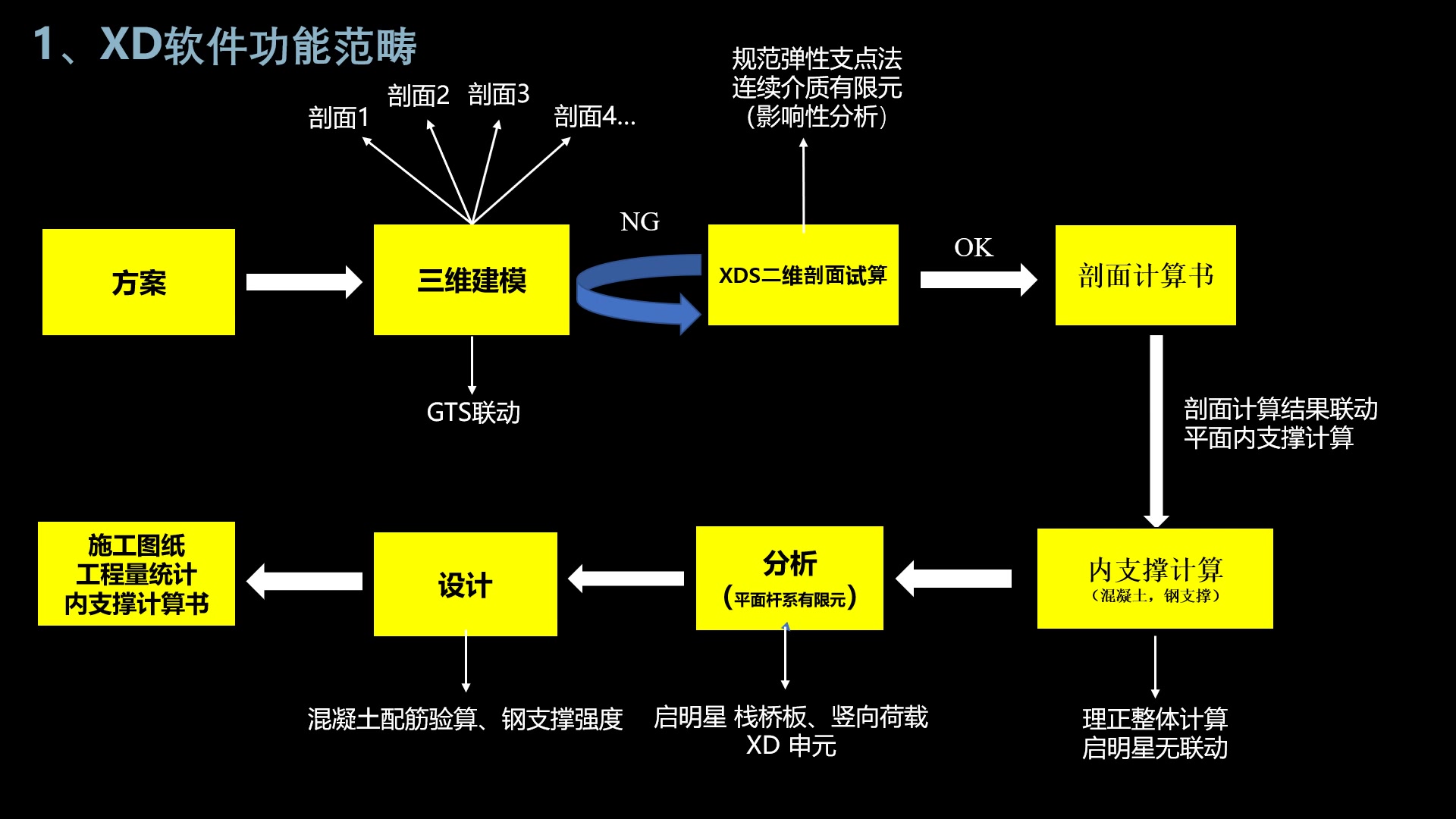 midas XD PPT软件介绍
