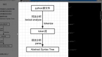 [oeasy]python0010_py文件解释执行的过程_python虚拟机_pvm_词法...