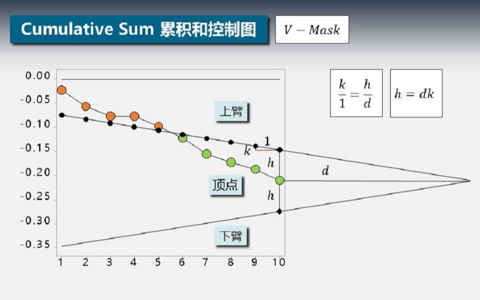 统计学与质量078 - SPC控制图 - CUSUM 表格式和V-Mask Final