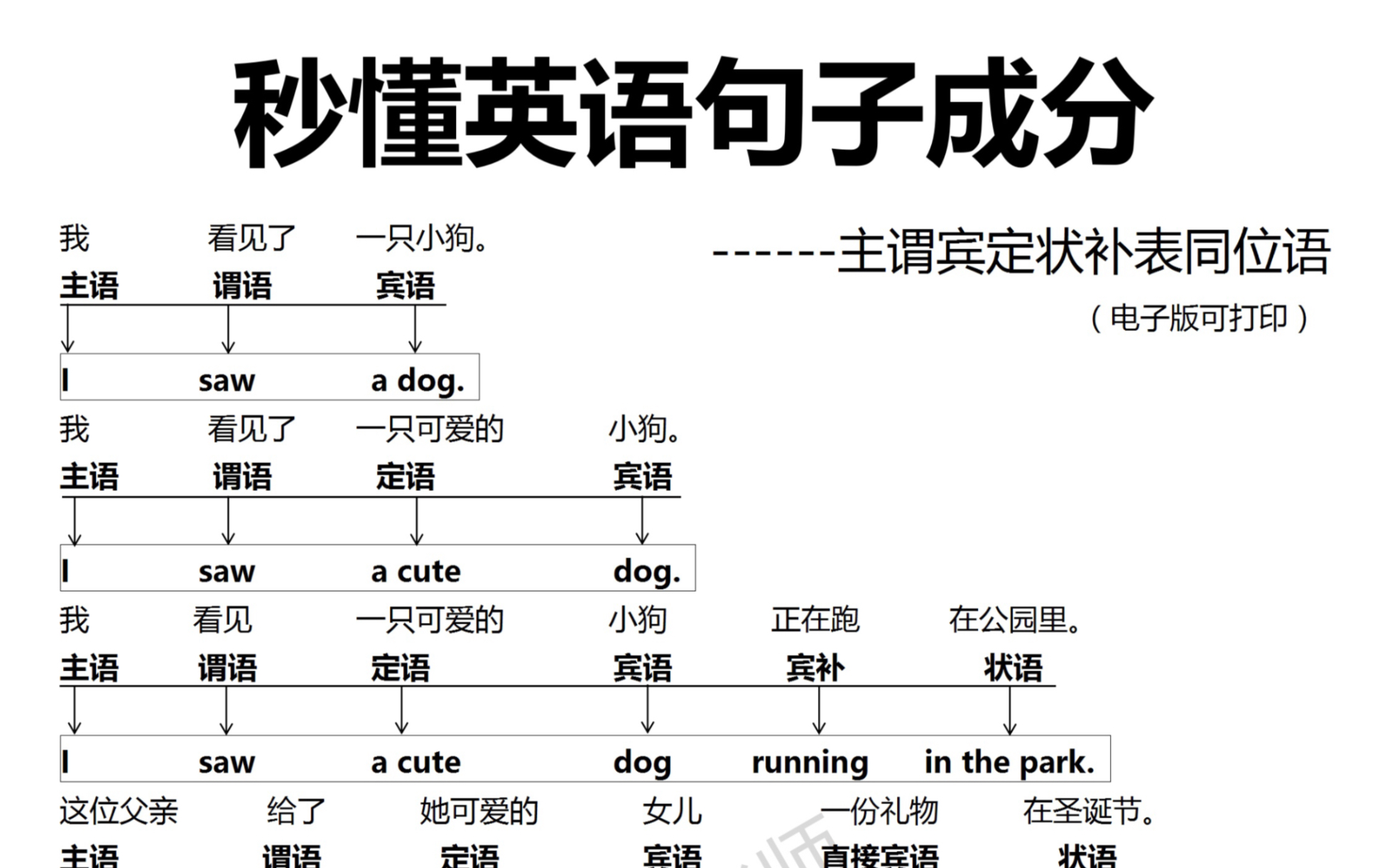 秒懂英语句子成分!真的很重要!零基础救星!