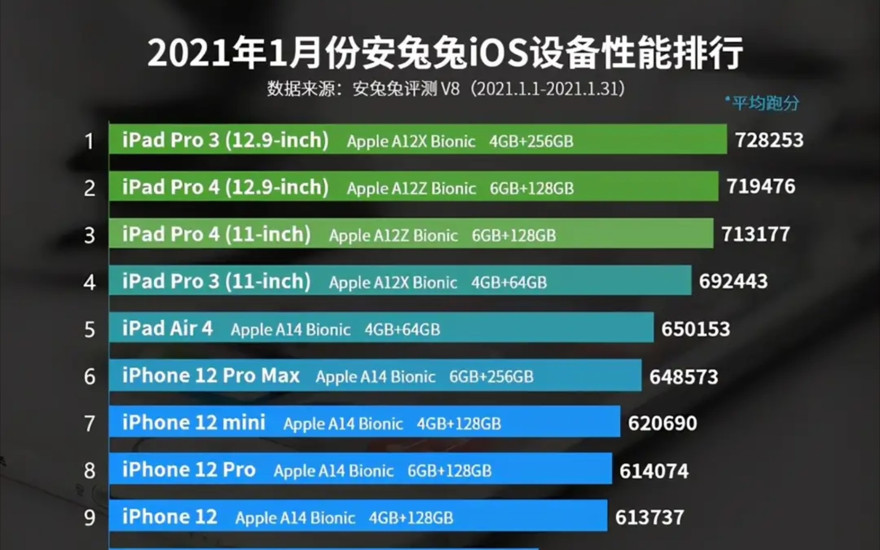 2021年苹果手机性能跑分最新排行榜
