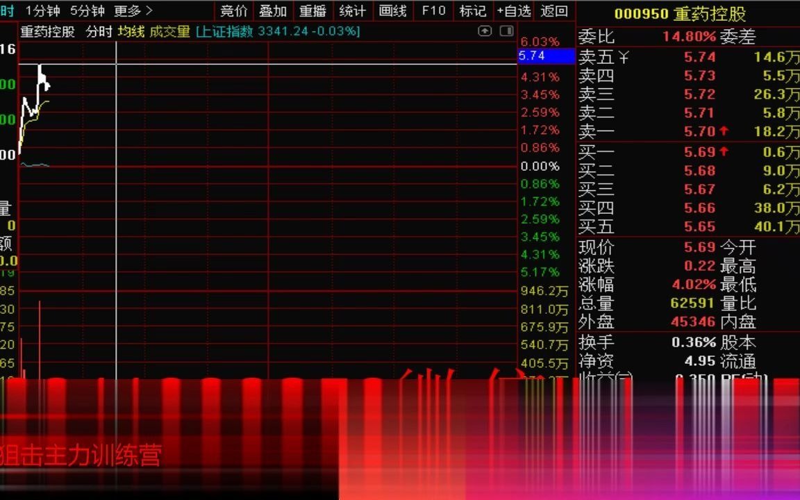 【狙击主力早盘选股】刺激!11.12早盘直播时选的:皖通科技涨停。